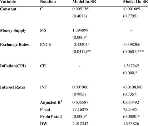 The Effects Of Macroeconomic Variables On Stock Market Returns Download Table