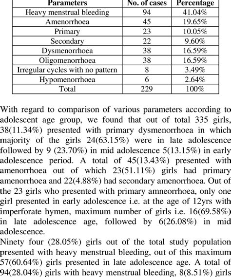 Pattern As Per Menstrual Irregularities Download Scientific Diagram