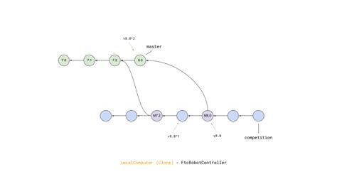 Fork And Clone From GitHub AS FIRST Tech Challenge Docs Documentation