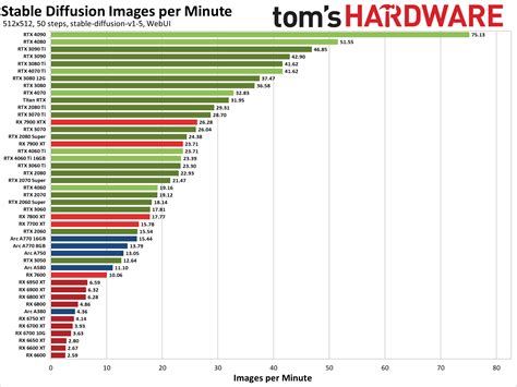 Stable Diffusion Benchmarks 45 Nvidia AMD And Intel GPUs Compared