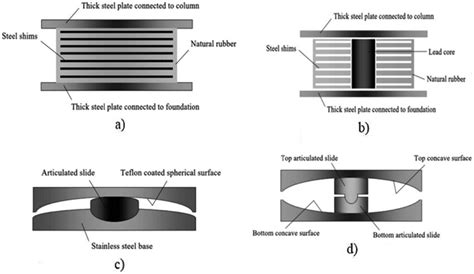 Common Base Isolators 8 A Elastomeric Bearing With Steel Shims