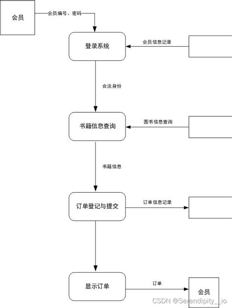 第四、五周 利用visio绘制 小型网上书店系统”的数据流图小型网上书店系统顶层数据流图 Csdn博客