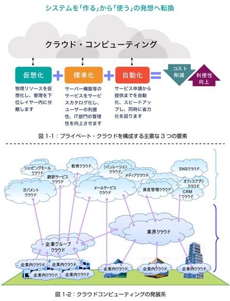 クラウド・コンピューティングの可能性 Think It（シンクイット）