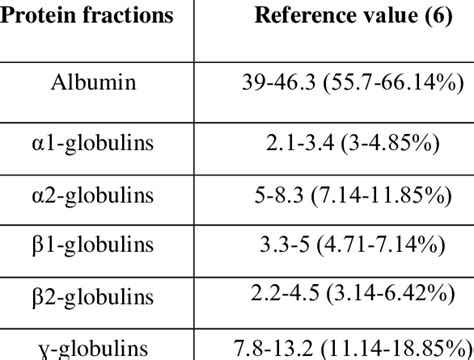 Reference Values Of The Different Protein Fractions For Normal Serum Download Scientific