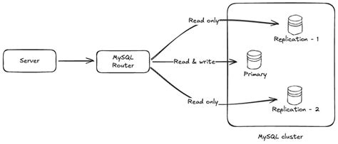 Muhammad Rivaldy On Linkedin Mysql Cluster Router Database Replication 11 Comments