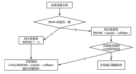 Redis主从模式以及数据同步原理：全量数据同步、增量数据同步redis Cluster全量同步 Csdn博客
