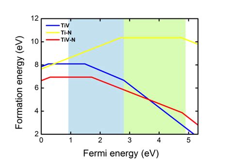 Formation Energy As A Function Of Fermi Level Position Calculated For