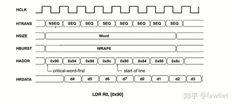深入理解amba总线（五）ahb Lite Transfer进阶 知乎