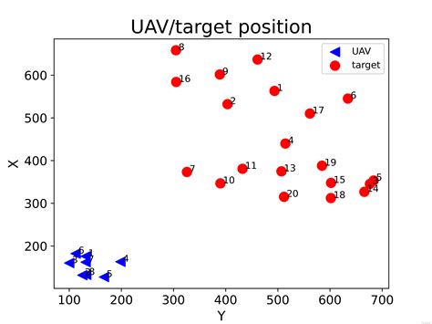 基于粒子群算法的多无人机任务分配 Csdn博客