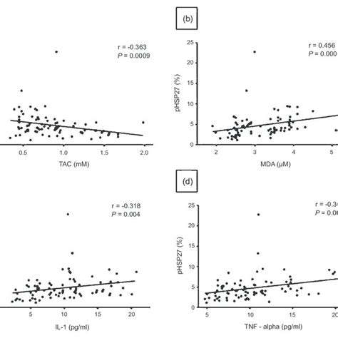 Correlation Between Phosphorylated Hsp27 Phsp27 And A Total