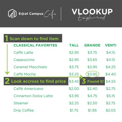 Vlookup Example Explained At Starbucks Excel Campus