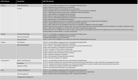 Enhancing Vulnerability Management With Frameworks Part 1 Nist Csf And A Modified Sans Piact
