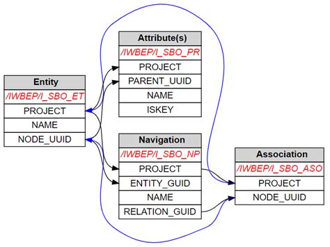 Diagrams Related To Odata Entities Cap And Ecc Sap Community