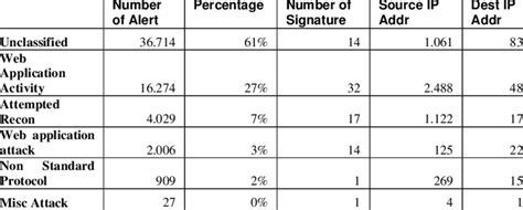 Alert Classification By Type Download Table