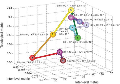 Three Dimensional Evolution Of Go Over Ten Releases From 2005 To 2007