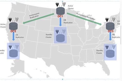 Performance Replication Cascade Or Master Master Replication Between Vault Clusters Option
