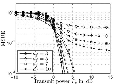 Mean Squared Uncorrelated Error At The Output Of The Relay Over Download Scientific Diagram