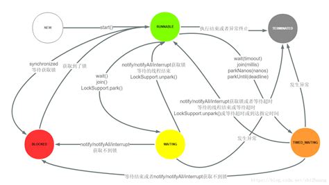 Java多线程之线程生命周期and线程通信线程 Validate Csdn博客