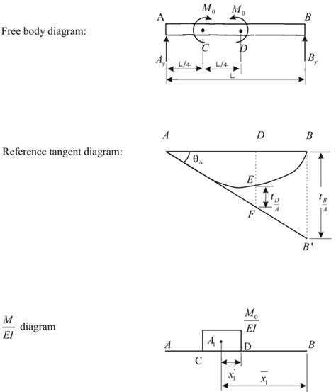 Solved Chapter Problem P Solution Mechanics Of Materials Th