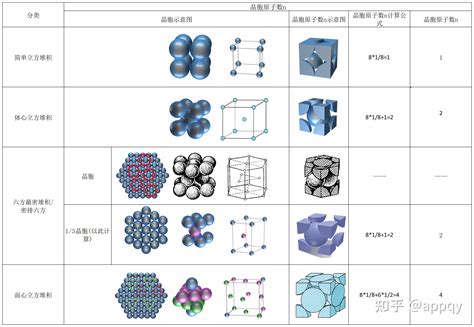 金属晶体四种堆积方式：简单立方堆积、体心立方堆积、六方最密堆积 密排六方、面心立方堆积的堆积方案、配位数、晶胞原子数、晶胞占用率的计算 知乎