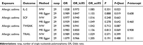 Causality Between 91 Circulating Inflammatory Proteins And Various Ast