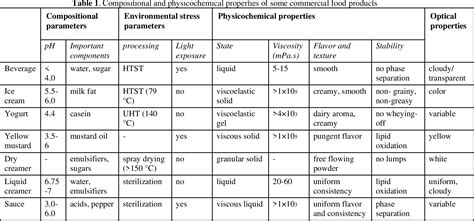 Figure 1 From Design And Fabrication Of Colloidal Delivery Systems To Encapsulate And Protect