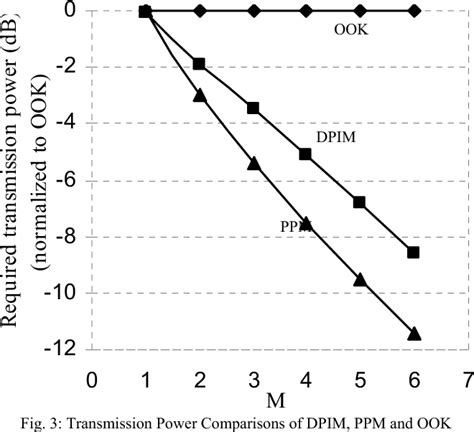 Figure 2 From Comparison Of Selected Digital Modulation Schemes Ook Ppm And Dpim For Wireless