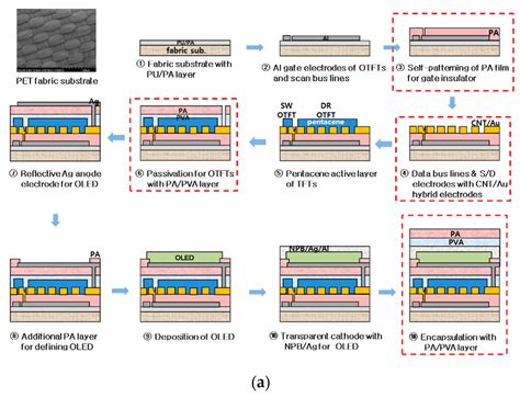 Textile Display With Amoled Using A Stacked Pixel Structure On A Polyethylene Terephthalate