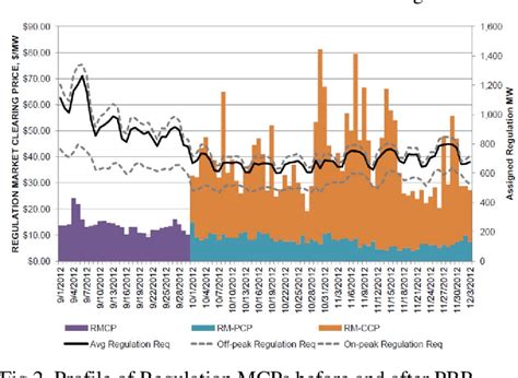 Figure 2 From Performance Based Regulation Model In Pjm Wholesale