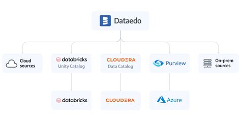 Dataedo Data Governance And Data Quality Platform