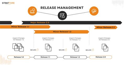 Stratforetech Sapsolutionmanager Sapcloudalm Tricentis Conigmaconnect… Stratfore Tech