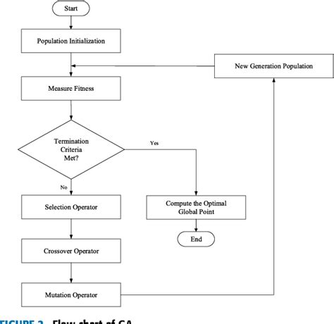 Figure 2 From User Clustering Scheme For Downlink Hybrid Noma Systems Based On Genetic Algorithm