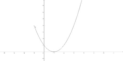 Graph Of Function On Interval Geogebra