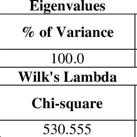 Eigenvalues And Wilk S Lambda Table Source Own Elaboration Download Scientific Diagram