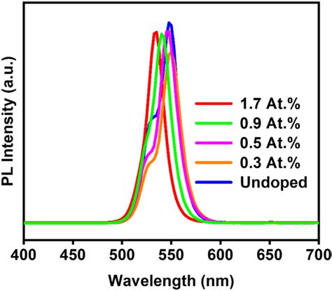 Photoluminescence Spectra Of Freshly Prepared Undoped And Mn Doped Download Scientific Diagram