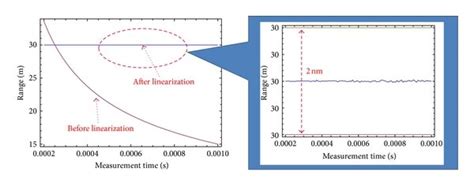 simulation results after application of the proposed linearization download scientific diagram