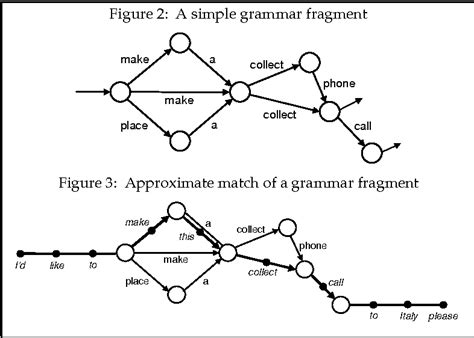 figure 1 from automatic acquisition of salient grammar fragments for call type classification