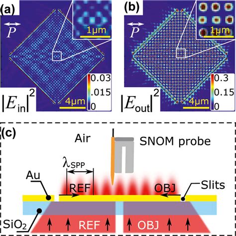 Numerical Calculations Of Near Field And Scheme Of The Measuring Download Scientific Diagram