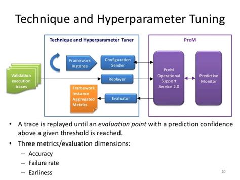 Predictive Process Monitoring With Hyperparameter Optimization
