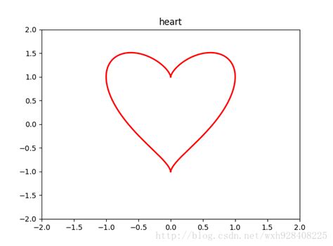 Python Matplotlib 画心形线（极坐标 直角坐标参数方程）matplotlib画心形线 Csdn博客