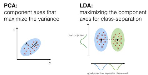 Lda线性判别分析基本原理及python实现 Liuyangs Blog Lda线性判别分析基本原理及python实现 Liuyangs Blog
