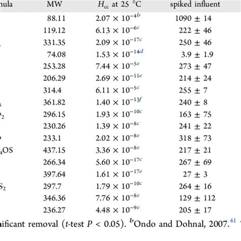 Trace Contaminants With Dimensionless Henrys Constants H Cc Spiked Download Scientific