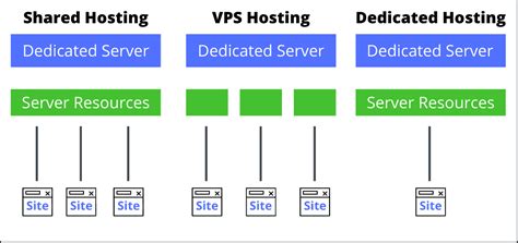 Best VPS Hosting Providers In Fast Uptime