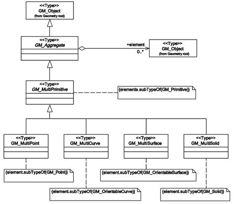 Aggregati ISO TC211 Geographic Information Geomatics Standards Download Scientific Diagram