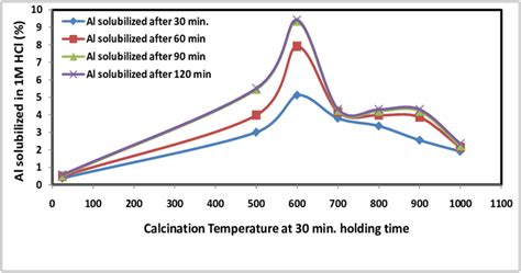 Effect Of Calcination Temperature At 30 Minutes Holding Time On The Download Scientific Diagram