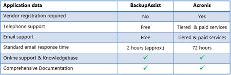 Zen Software Backupassist™ And Acronis® Comparison