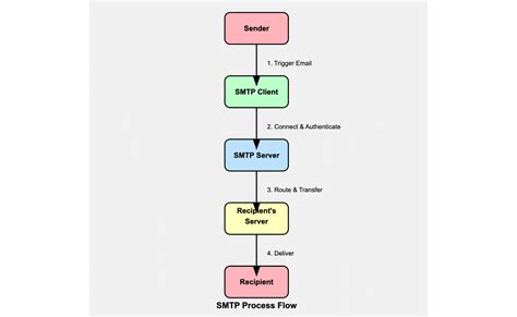 What Is Smtp How It Works And Why Your Emails Need It