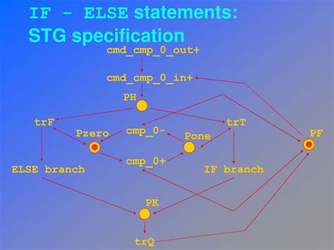 Ppt Automated Synthesis Of Micro Pipelines From Behavioral Verilog
