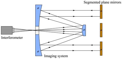 Investigation Into The Co Phase Detection Methodology For Segmented
