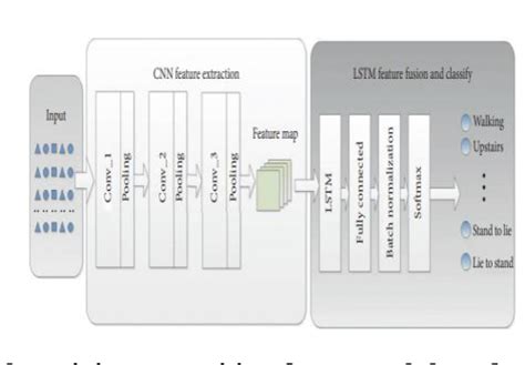 Figure 1 From Design A Deep Learning Model For Dairy Cow Abnormal Behaviour Prediction